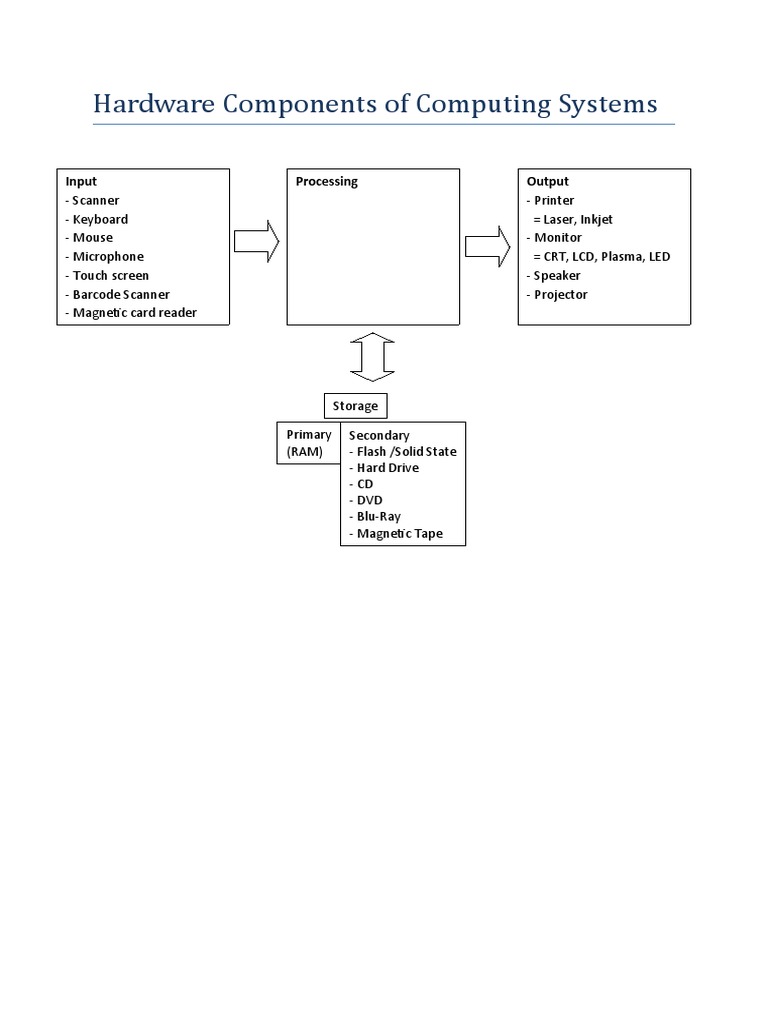 Hardware Components of Computing Systems | PDF