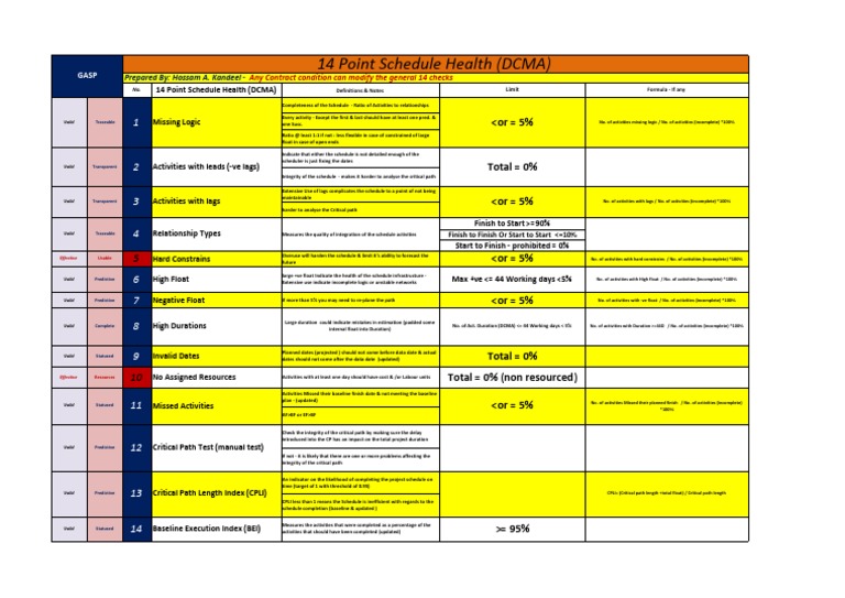 14 Point Schedule Health Check | Download Free PDF | Business