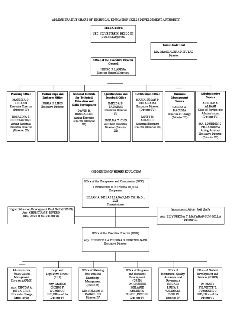 Administrative Chart | PDF | Public Administration | Business