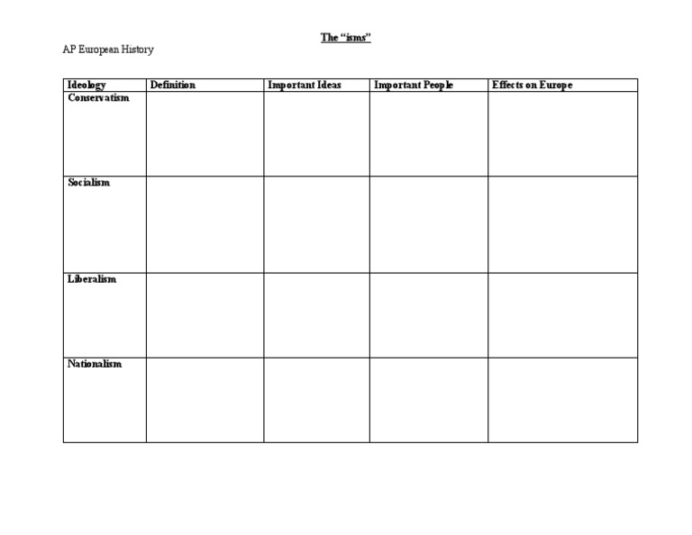 AP European History: The "Isms" | PDF