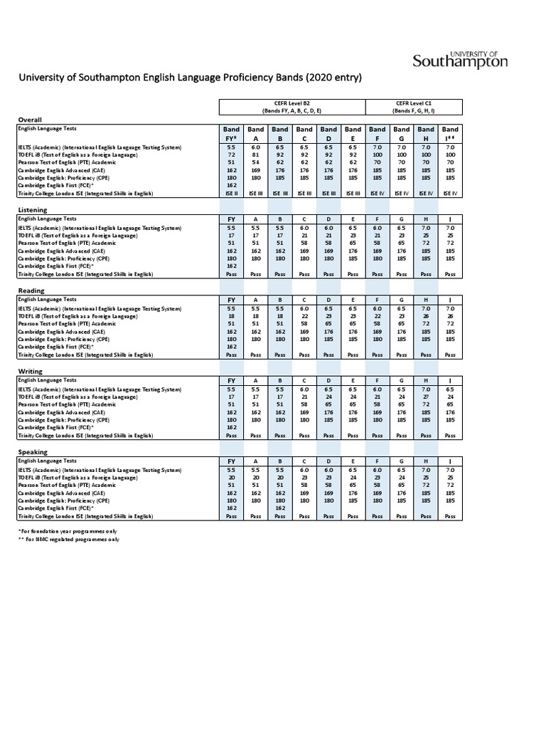 English Language Proficiency Bands (2020 Entry) | PDF | International ...
