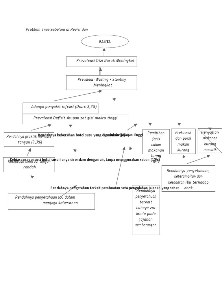Problem Tree Balita (ZUMROTULMUTMAINNAH - 2330017024) - Dikonversi | PDF