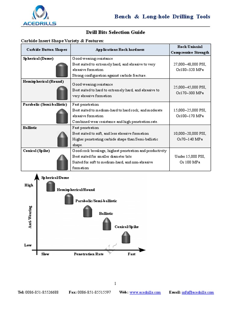 2-2. Bench & Long-Hole Drilling Tools PDF | Download Free PDF ...