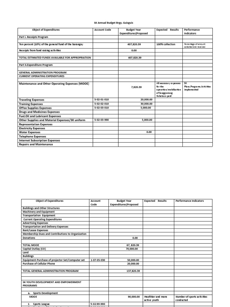 SK Annual Budget Brgy | PDF | Expense | Economies