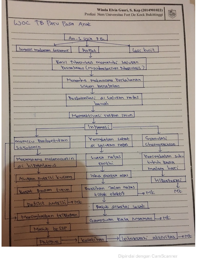 Woc TB Paru Pada Anak (Winda Elvia) | PDF