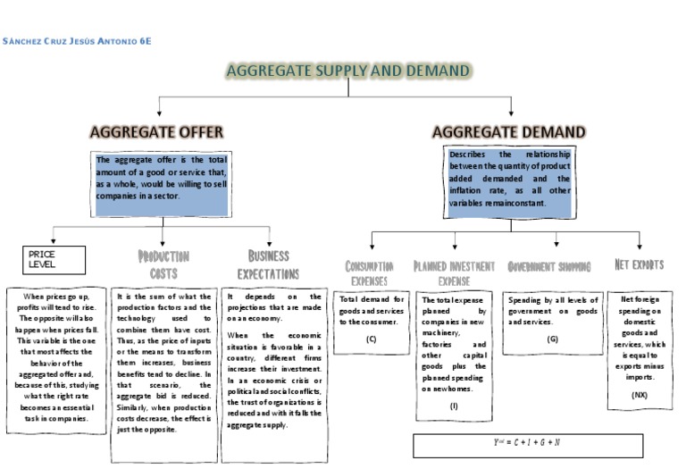 Agregate Supply and Demand | PDF | Demand | Prices