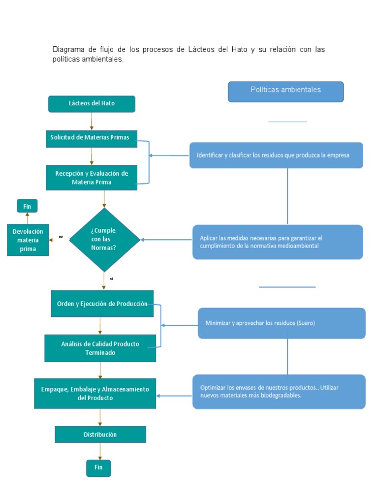 Diagrama De Flujo De La Cadena De Suministro Modelo SCOR: Qué Es Y
