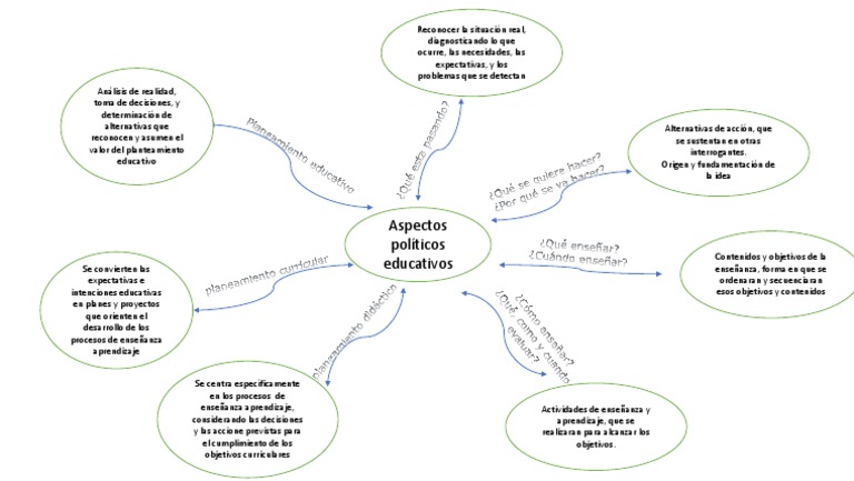 Mapa Mental de Aspectos Politico Educativos | PDF | Aprendizaje | Cognición
