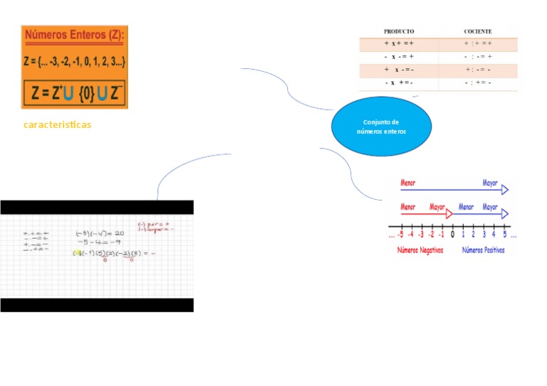 Mapa Mental Numeros Enteros Brayan | PDF