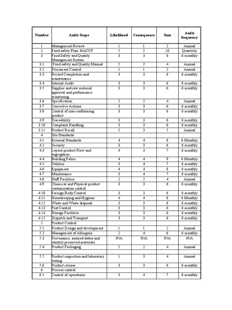Internal Audit Risk Assessment | PDF | Public Health | Safety