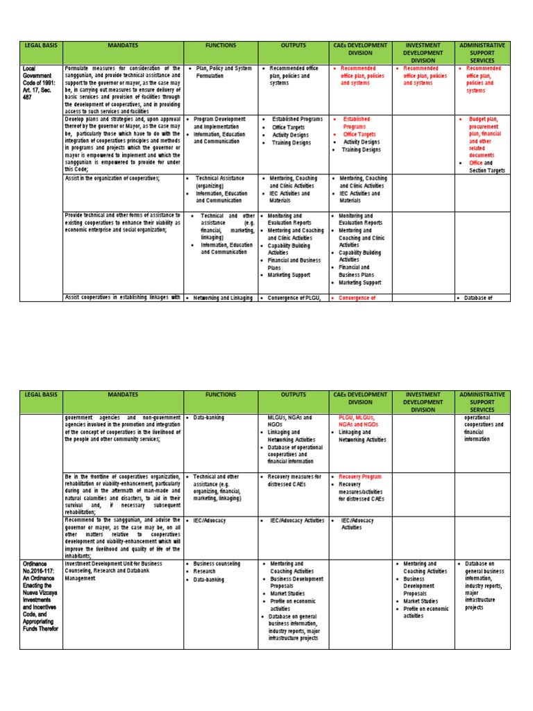 Legal Basis Mandates Functions Outputs Caes Development Division ...