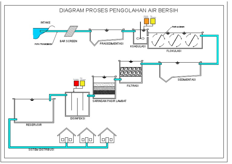 Diagram Alir Air Bersih | PDF