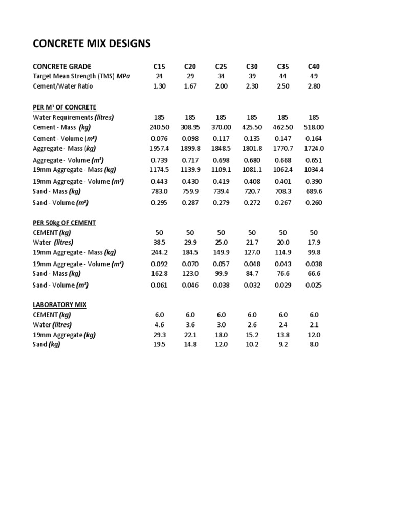 Concrete Mix Designs Template | PDF