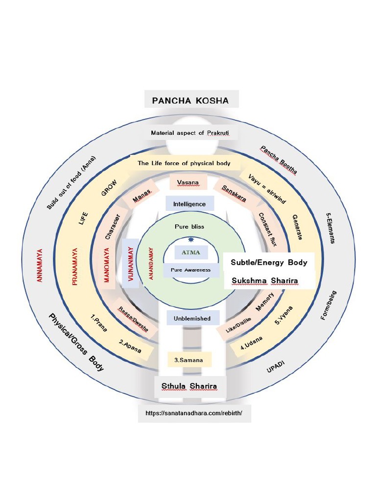 5 Pancha-Kosha PDF | PDF