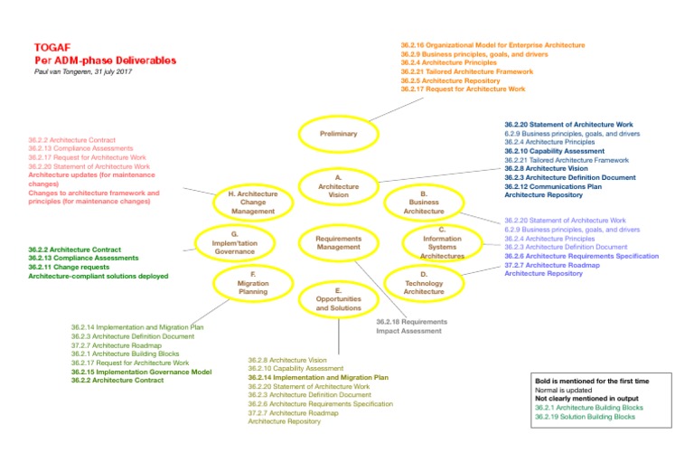 TOGAF Per ADM Phase Deliverables | PDF | Information Management ...