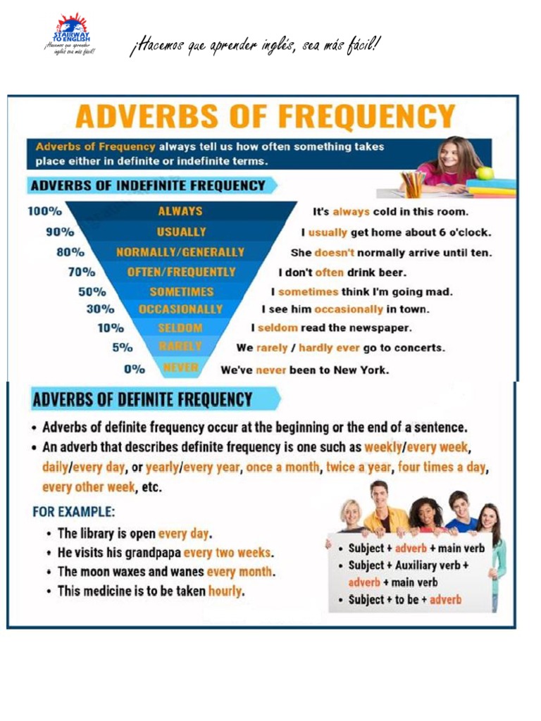 Adverbs of Frequency - Rules | PDF