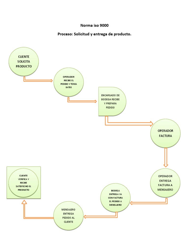 Diagrama Proceso de Entrega de Producto | PDF