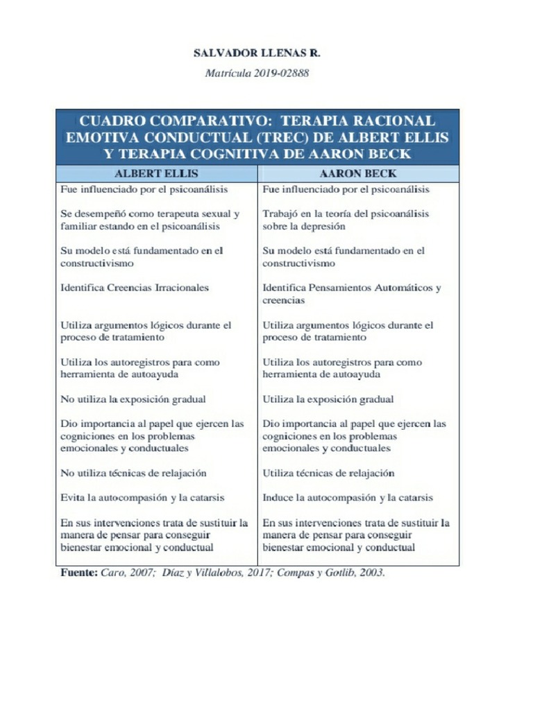 Cuadro Comparativo TREC de Albert Ellis y TCC de Aaron Beck - Salvador ...