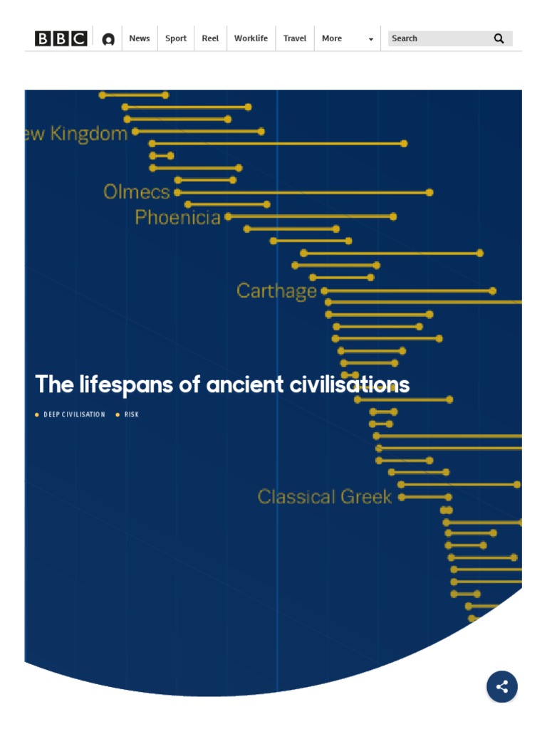Lifespans of Ancient Civilizations | PDF | Assyria | Babylon