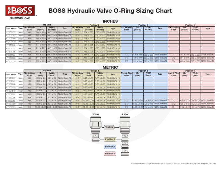 BOSS Hydraulic Valve O-Ring Sizing Chart: Inches | PDF | Chemical ...