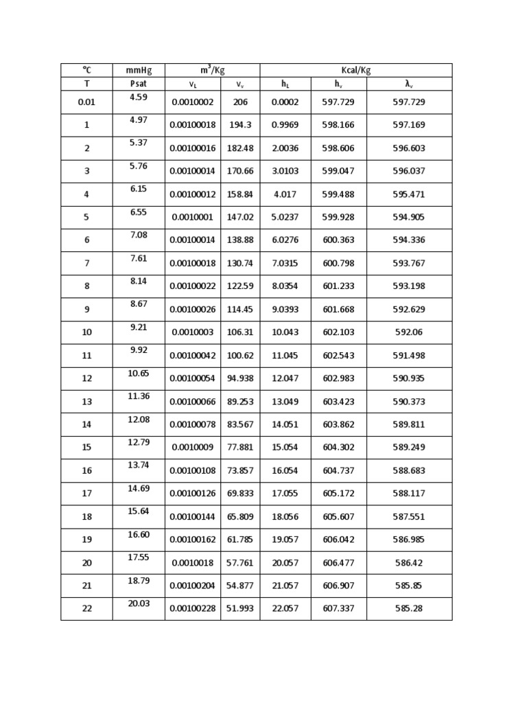 Tablas ASME MMHG | PDF