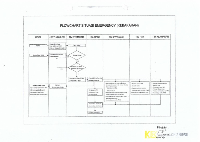 Flowchart Situasi Emergency Kebakaran PDF | PDF