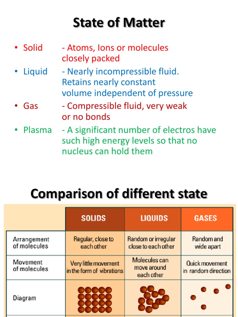 State of Matter: - Solid - Atoms, Ions or Molecules Closely Packed ...