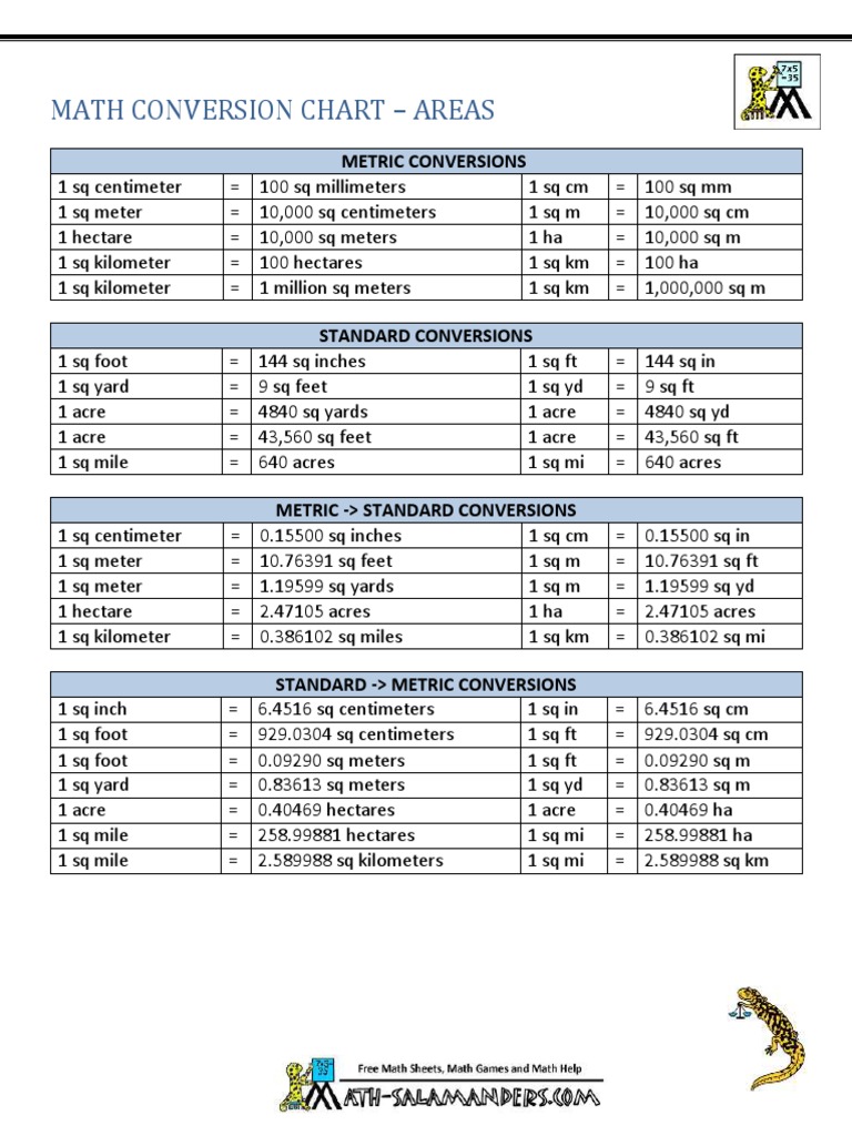 Math Conversion Chart - Areas: Metric Conversions | PDF