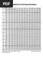 Chi Square Table | PDF | Chi Squared Distribution | Statistical Theory