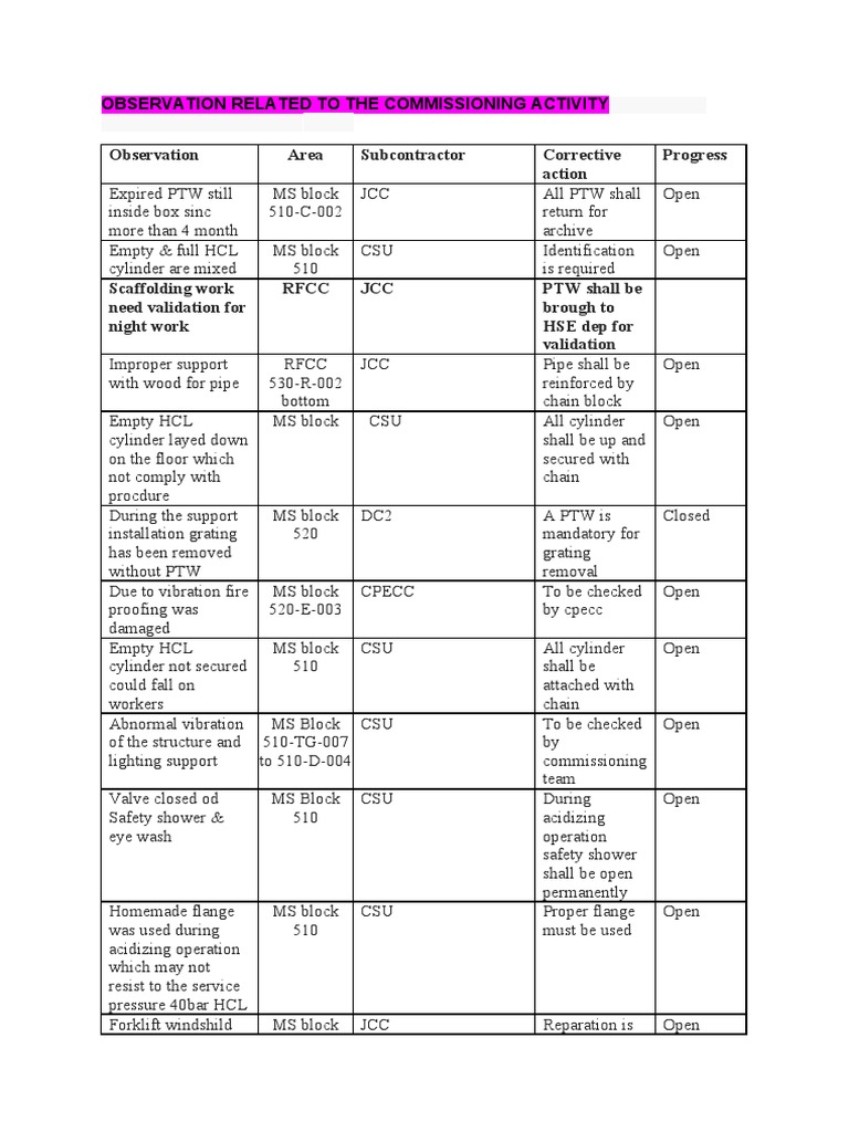 Observation Area Subcontractor Corrective Action Progress: Observation ...
