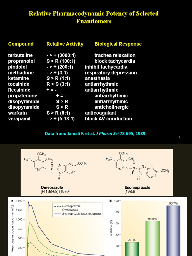 Relative Pharmacodynamic Potency of Selected Enantiomers: Compound ...