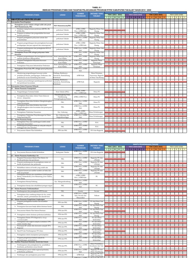 Tabel Indikasi Program RTRW Takalar PDF | PDF
