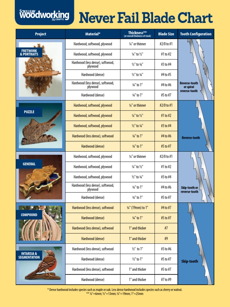 Never Fail Blade Chart: Woodworking | PDF | Hardwood | Plywood