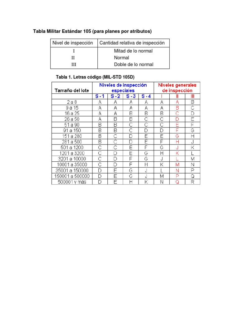Niveles de inspección para planes militares según la Tabla Militar ...