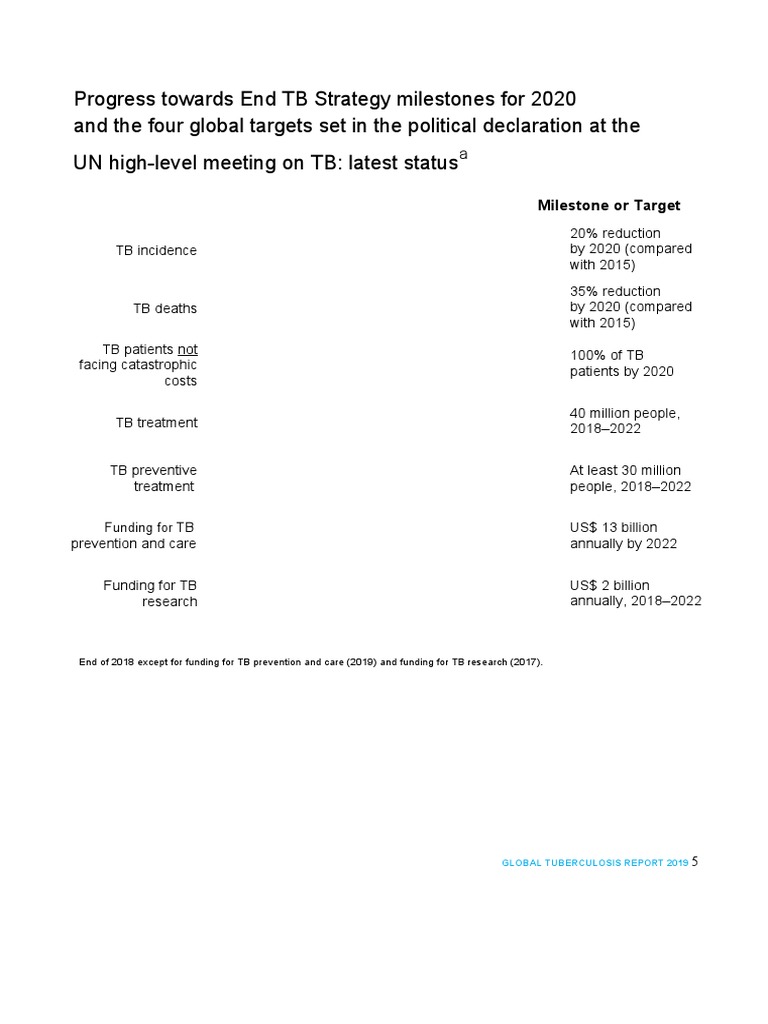 Progress Towards End TB Strategy Milestones For 2020 and The Four ...