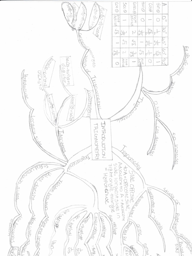 Maths Mind Maping.1 | PDF