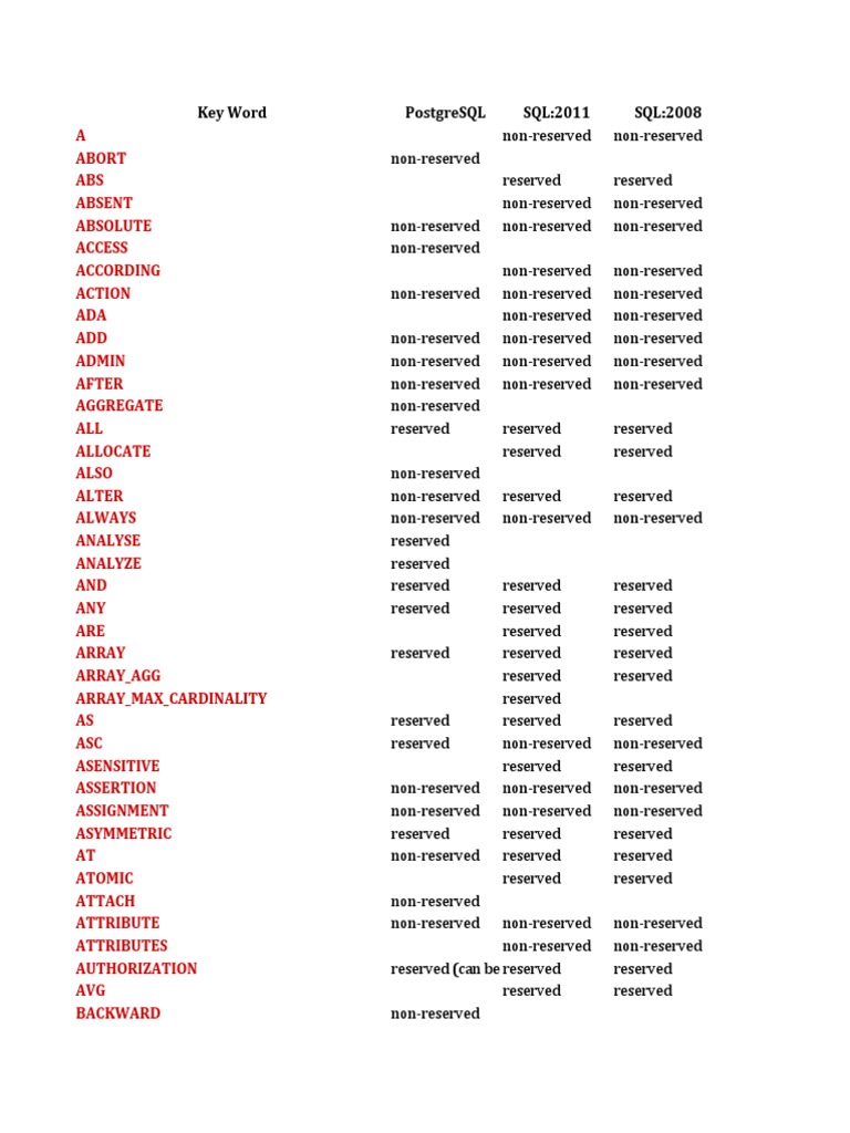 SQL Reserved Words | PDF | Software Engineering | Computer Programming