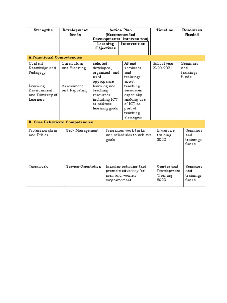 Strengths Development Needs Action Plan (Recommended Developmental ...