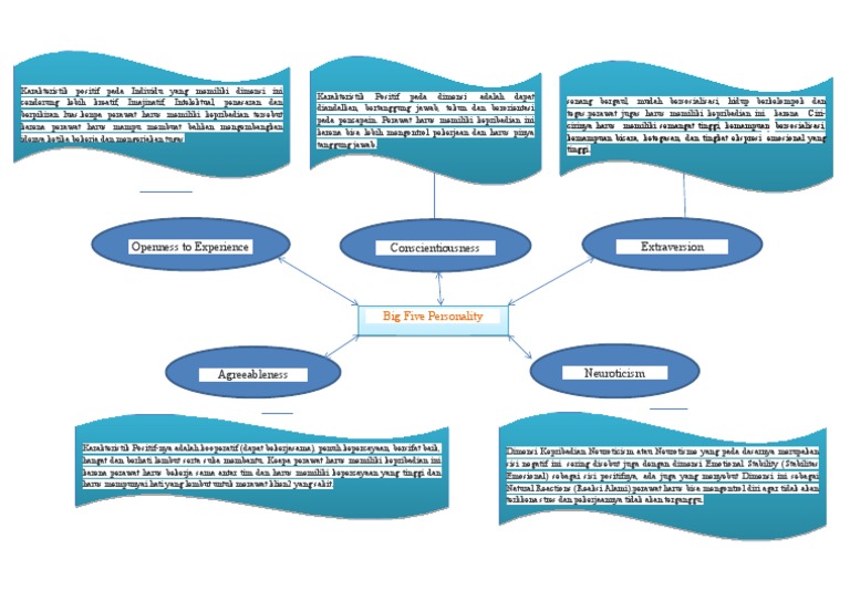 Mind Map Big Five Personality | PDF