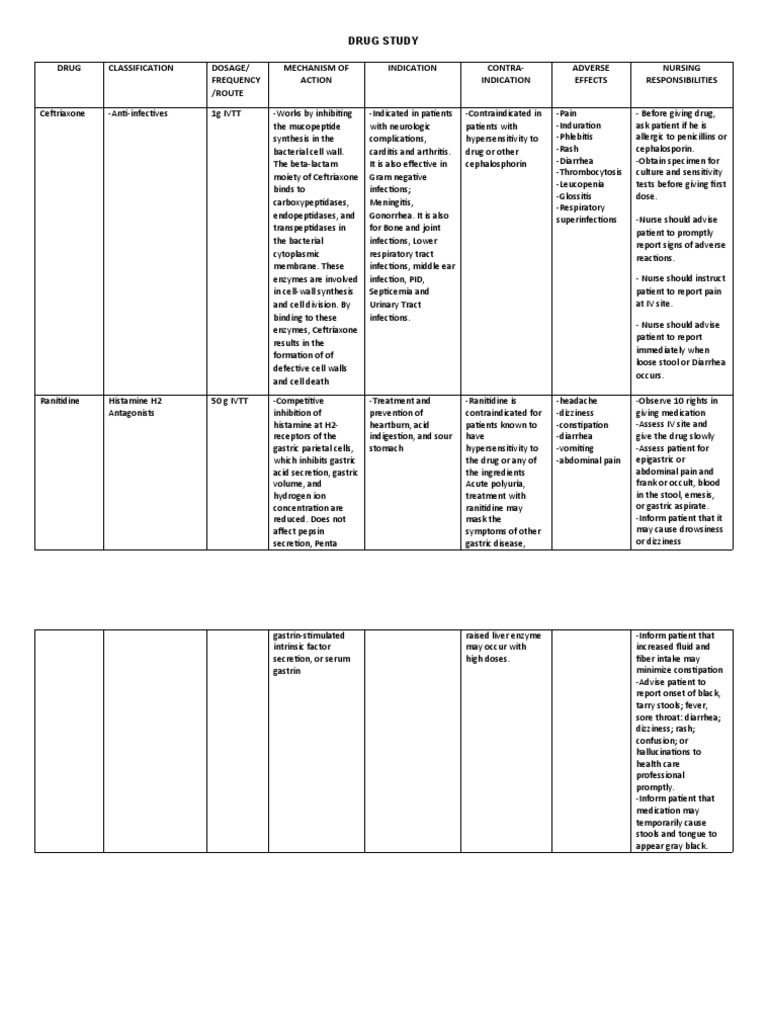 Drug Classification Dosage/ Frequency /route Mechanism of Action ...