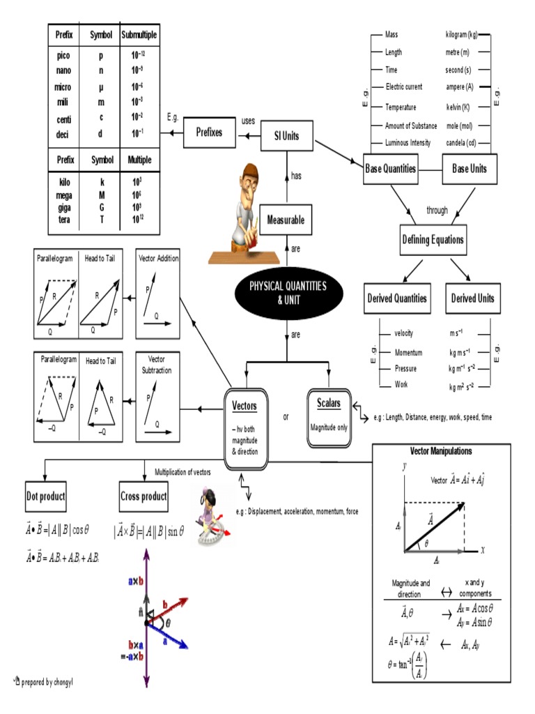 Mind Map Phy | PDF | Rotation Around A Fixed Axis | Physical Phenomena