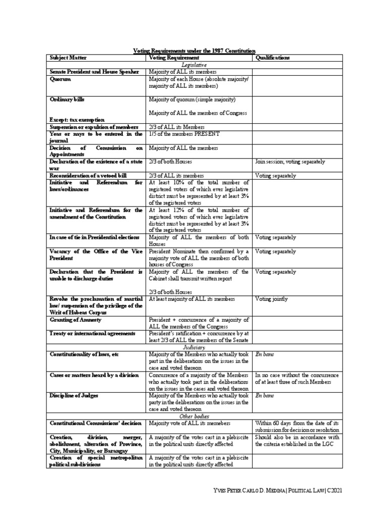 Voting Requirements Under The Constitution | PDF | Supermajority ...
