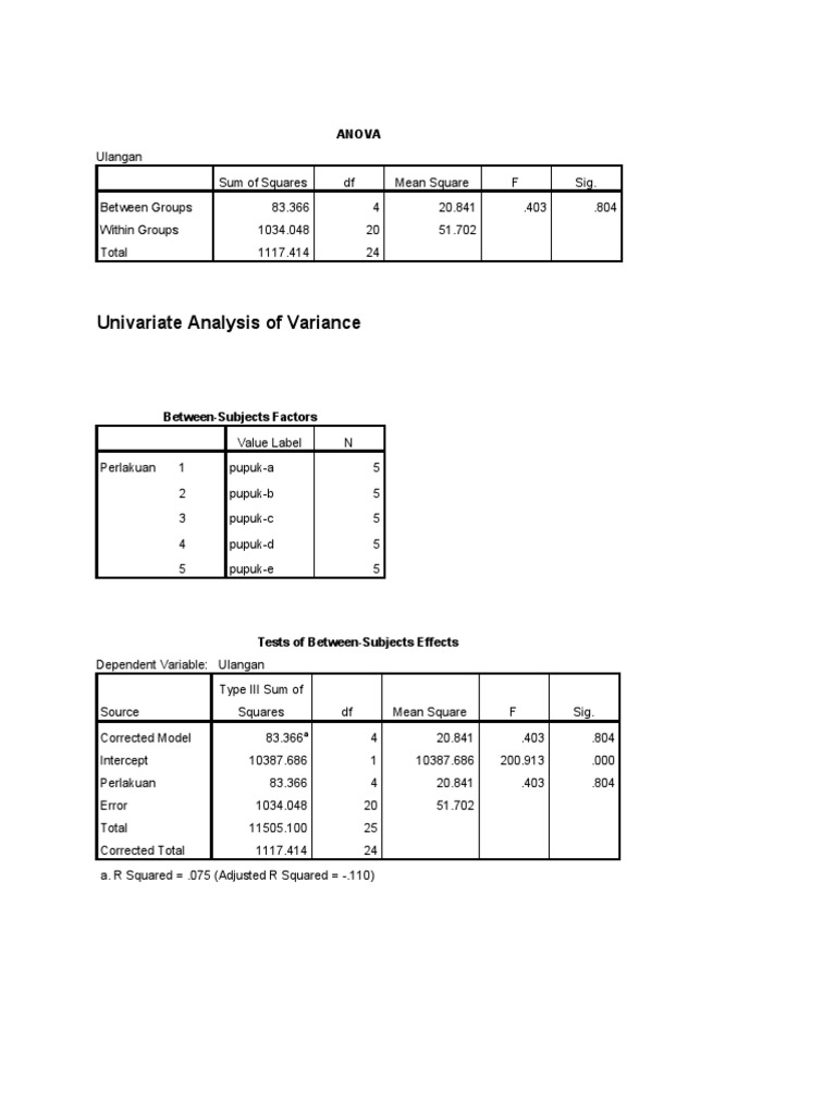 Univariate Analysis of Variance: Anova | PDF | Teaching Methods & Materials