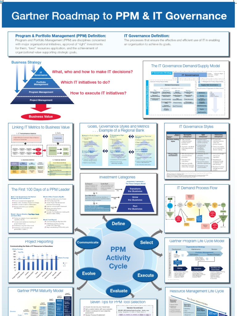 Gartner PPM Poster Sample | PDF | Business Value | Governance