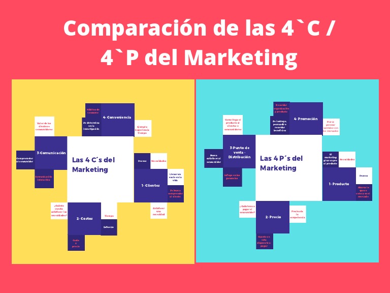 Comparacion Las 4 C S Del Marketing | PDF | Producto (Negocio) | Marketing