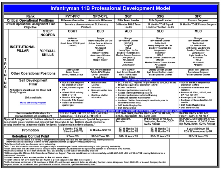 Infantryman 11B Professional Development Model: Rank PVT-PFC SPC-CPL ...