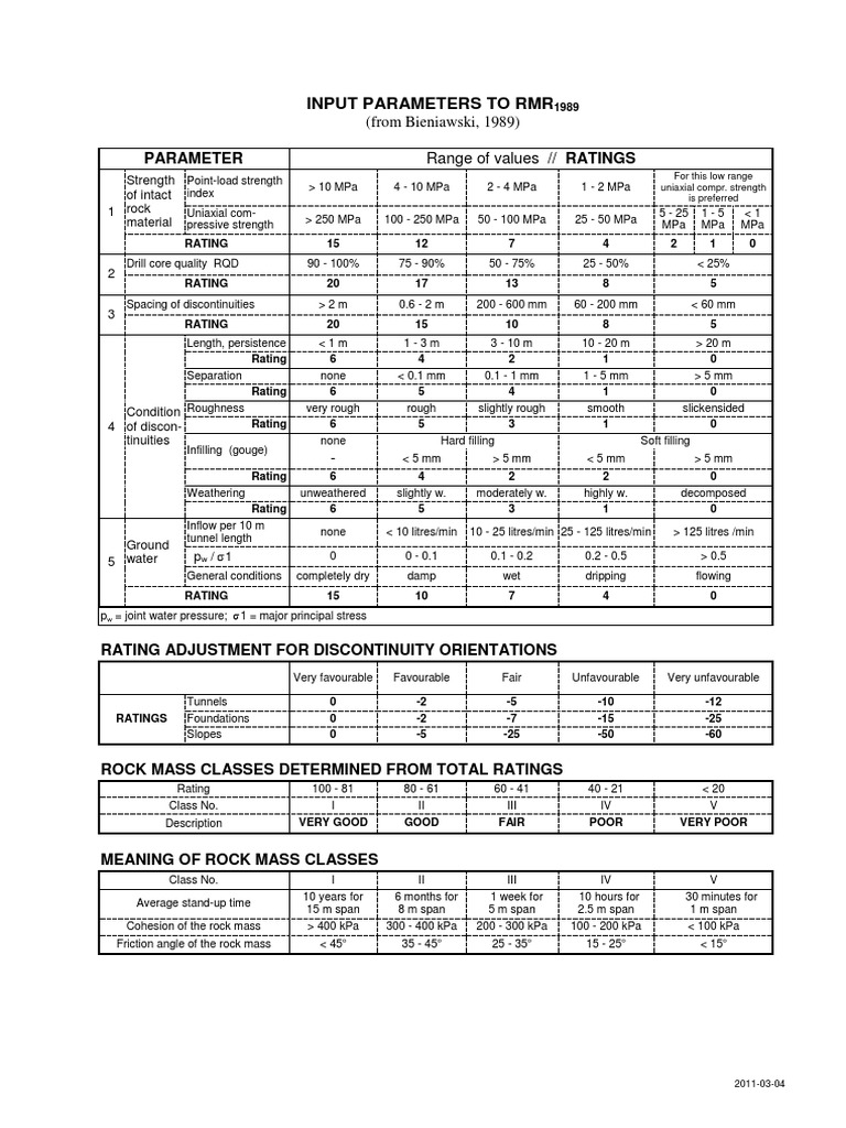 Input Parameters To RMR: Parameter | PDF | Applied And Interdisciplinary Physics | Mechanical ...