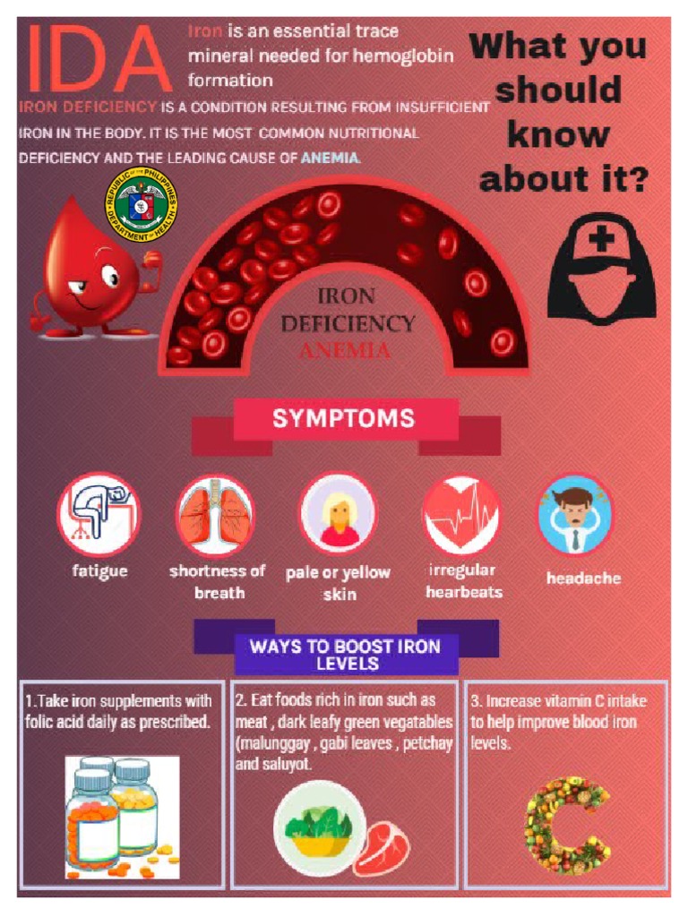Ida Infographic | PDF | Anemia | Iron