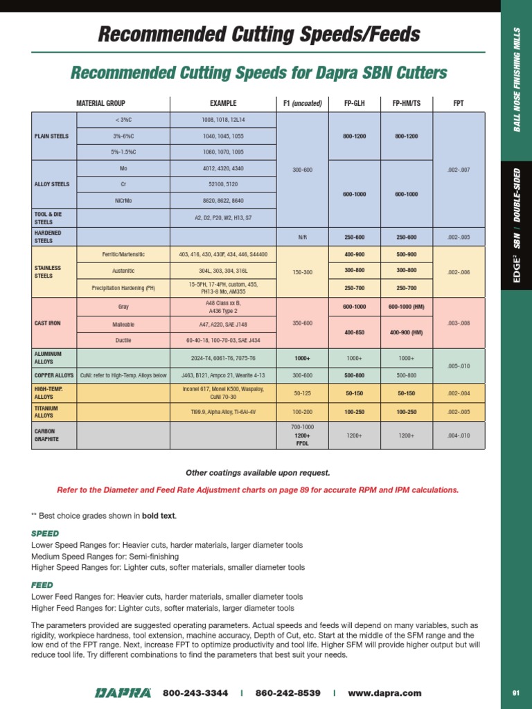 Recommended Cutting Speeds For Dapra SBN Cutters | PDF | Metals | Materials