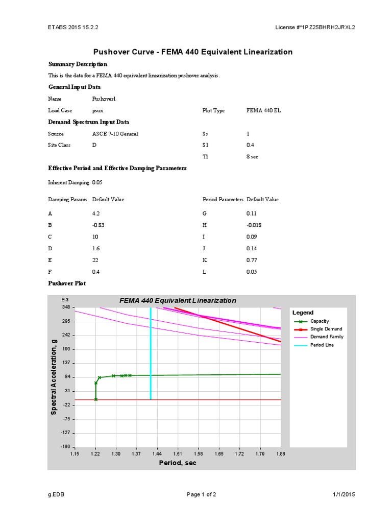 Pushover Curve - FEMA 440 Equivalent Linearization: Summary Description ...